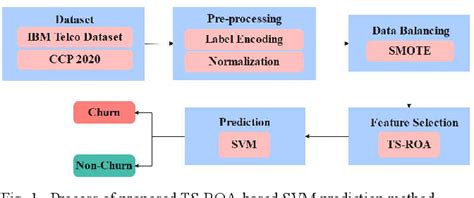 Figure 1 From Tri Strategy Remora Optimization Algorithm Based Support