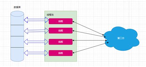 面试官问：“在项目中用过多线程吗？”你就把这个案例讲给他听！项目中使用过多线程或者并发编程吗 Csdn博客