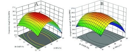Response Surface Plot Of RSM A And ANN B Models For Compressive Download Scientific Diagram