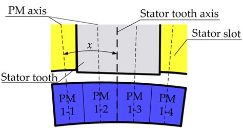 Energies Free Full Text Demagnetization Modeling And Analysis For A Six Phase Surface