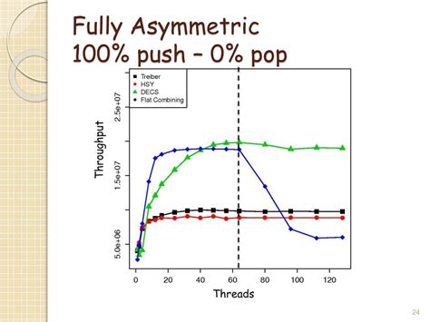 Ppt Decs A Dynamic Elimination Combining Stack Algorithm Powerpoint