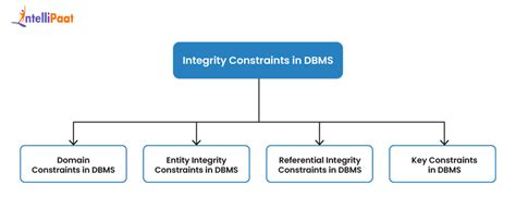 Integrity Constraints In Dbms Types Features And Examples