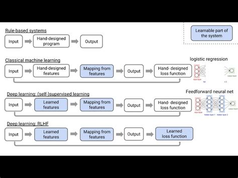Instruction Fine Tuning Of Llms — A Comprehensive Guide By Rahul S