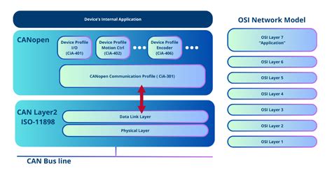 Canopen Master Redundancy For Tcms Leroy Automation