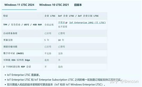 Windows 11 Ltsc 2024 长期服务版本官方镜像下载：选择 Iot 物联网版还是企业版？ 知乎