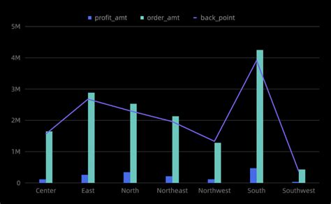 how to add data and configure styles for a combo chart quick bi