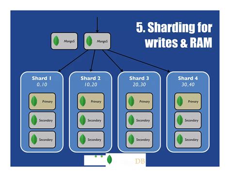 Scale Your Mongodb In 5 Easy Steps Ppt
