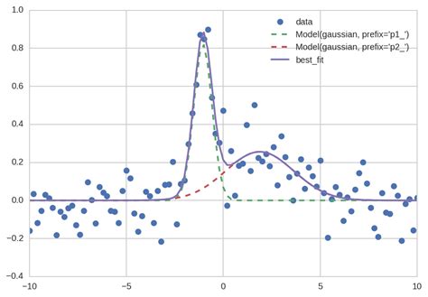 Pybroom Example Multiple Datasets — Pybroom 02 Documentation