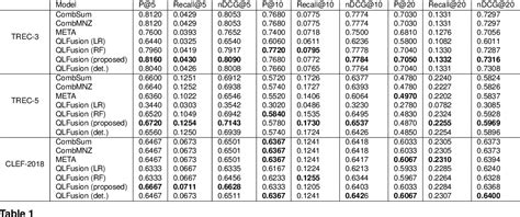 Table 1 From A Bayesian Neural Model For Documents Relevance Estimation Semantic Scholar