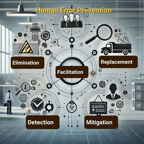 Ritesh Gayaki On Linkedin Avoidance Of Human Error Is Such A Big Dealhere We Can Use Tool