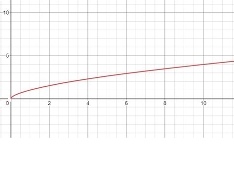 Deal With Graphs Of Power Functions Draw The Graph Of C X Quizlet