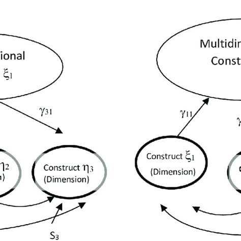 Path Diagrams Of Latent And Emergent Models A Latent Model B Download Scientific Diagram