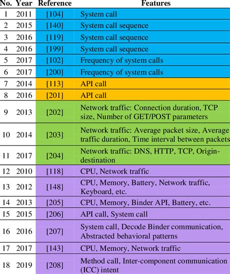 summary of the dynamic features used in selected references related to