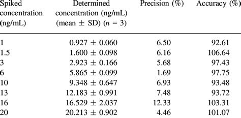 Accuracy And Precision Of Linearity Download Table