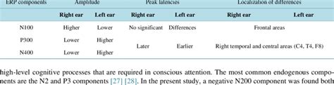 Significant Differences In Amplitudes Latencies Of The Erp Components Download Table