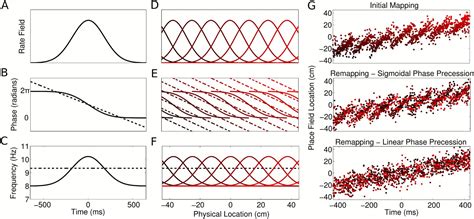 Figures And Data In Independent Theta Phase Coding Accounts For Ca1 Population Sequences And