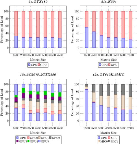 Workload Distribution Among The Cus In The Four Nodes Considered For