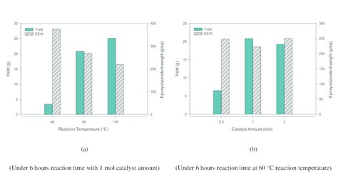 Effect Of Reaction Temperature A And Catalyst Amount B On The