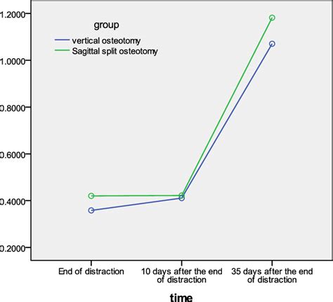 Line Chart Histogram Showing The Interaction Between The Groups At The Download Scientific