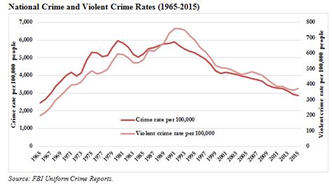 Just Facts Crime In Context — The Lessons Of History Brennan Center