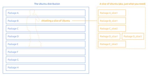 สวัสดี Chiselled Ubuntu Containers