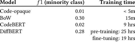 Comparison Of Best Model Performance Per Class Download Scientific