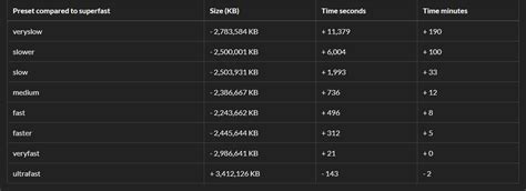 Ffmpeg Preset Comparison X264 2019 Encode Speed And File Size