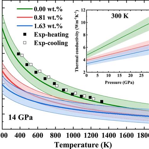 Lattice Thermal Conductivity Of Wadsleyite With Different Water