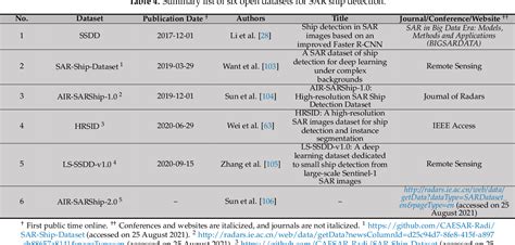 [pdf] Sar Ship Detection Dataset Ssdd Official Release And Comprehensive Data Analysis
