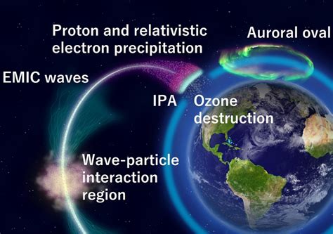 Effects Of Emic Wave Particle Interactions At Different Altitudes Both Download Scientific