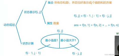 整数划分问题的计数类动态规划解法 csdn博客