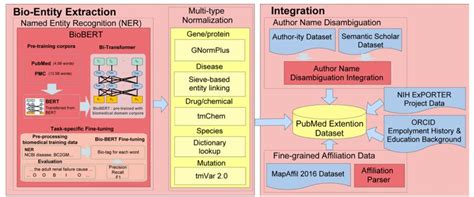 Building A Pubmed Knowledge Graph Research Graph