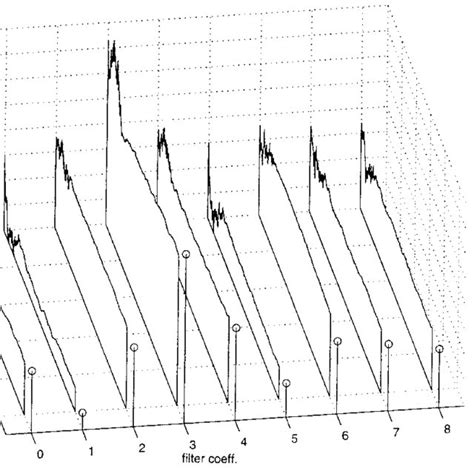 Estimates Of The Filter Coefficients Using Single Component Independent Download Scientific