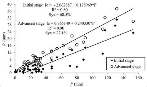 Relationship Between Canopy Interception Loss Ic And Precipitation Download Scientific