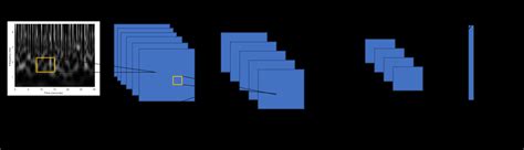 Schematic Diagram Of The Deep Cnn Layer The Spectrogram Obtained From
