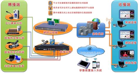 移動式錄播主機 Old Konzesys Website