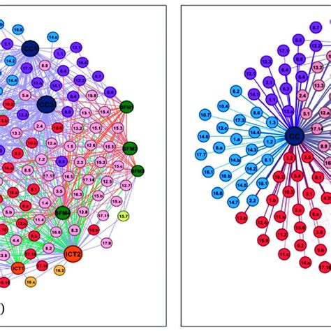 simplified network visualization of interconnection between sdts and