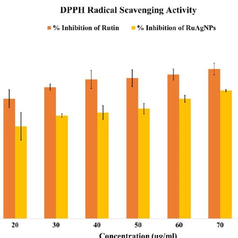 Dpph Radical Scavenging Activity Of Rutin And Agnps Download