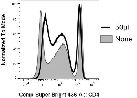 Blocking Brilliant Dye Interactions