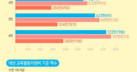 오늘의 그래픽 저소득층 지원 교육급여 내년 11 인상고등학생 72만원
