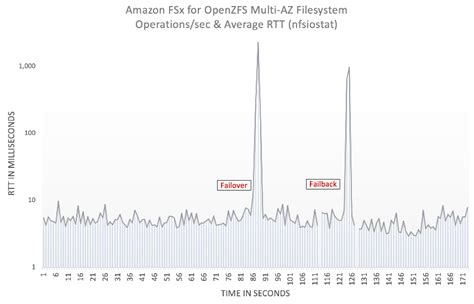 Improve Application Resiliency And Performance With Multi Az Amazon Fsx For Openzfs Aws