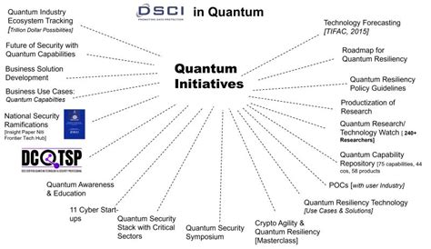 Quantum Data Security Council Of India