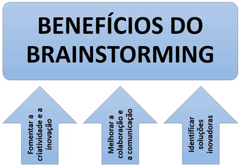 Brainstorming Conceito Origem Utilização E Como Fazer