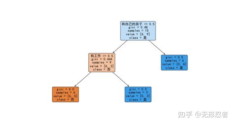 机器学习实战 银行贷款申请评估模型 基于决策树 id3、c4 5和cart决策树 sklearn实现 知乎
