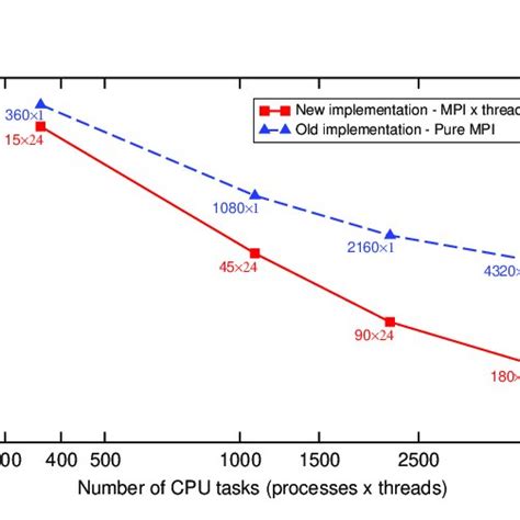 performances of abinit locally optimal block preconditioned conjugate download scientific