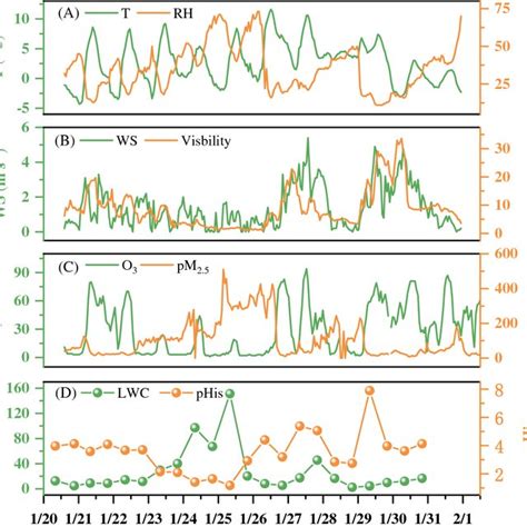 Diurnal Variations Of Temperature T Relative Humidity Rh Wind