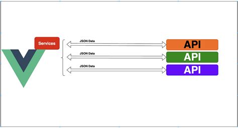 How To Make Parallel Api Calls In Vuejs Applications — Typescript