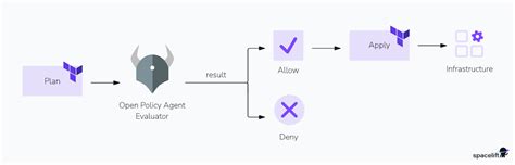 Enforcing Policy As Code In Terraform With Sentinel And Opa