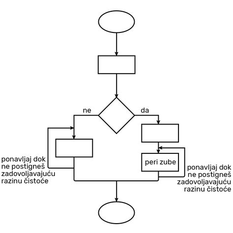 Informatika 6 2 1 Algoritam Slijeda Grananja I Ponavljanja