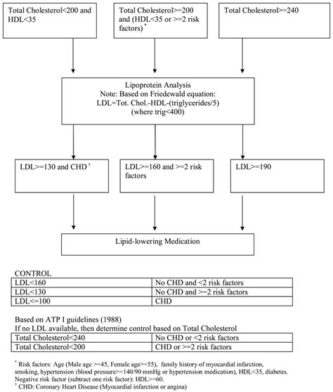 Ncep Adult Treatment Panel Ii Guidelines 1994 Download Scientific Diagram